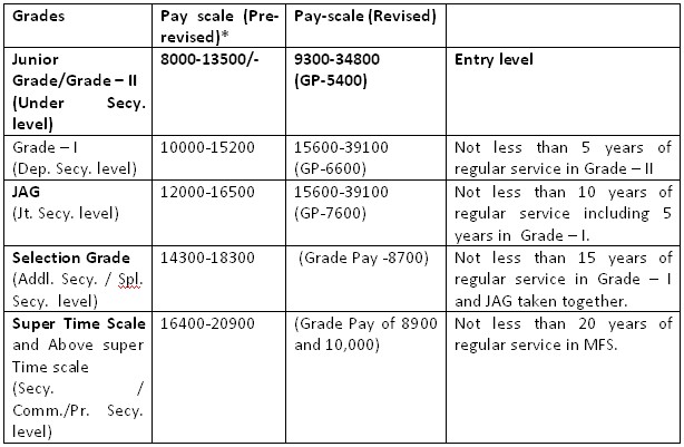 Memo to CM from Manipur Finance Service Officers Association